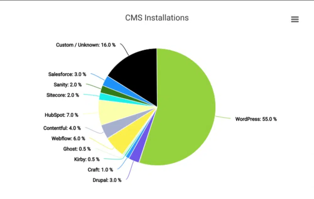 Have You Outgrown Your CMS Platform? | Solid Digital